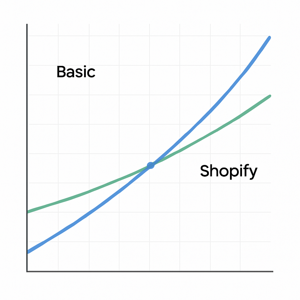 Shopify Dropshipping Plan 2025 Guide & Cost Break-Even