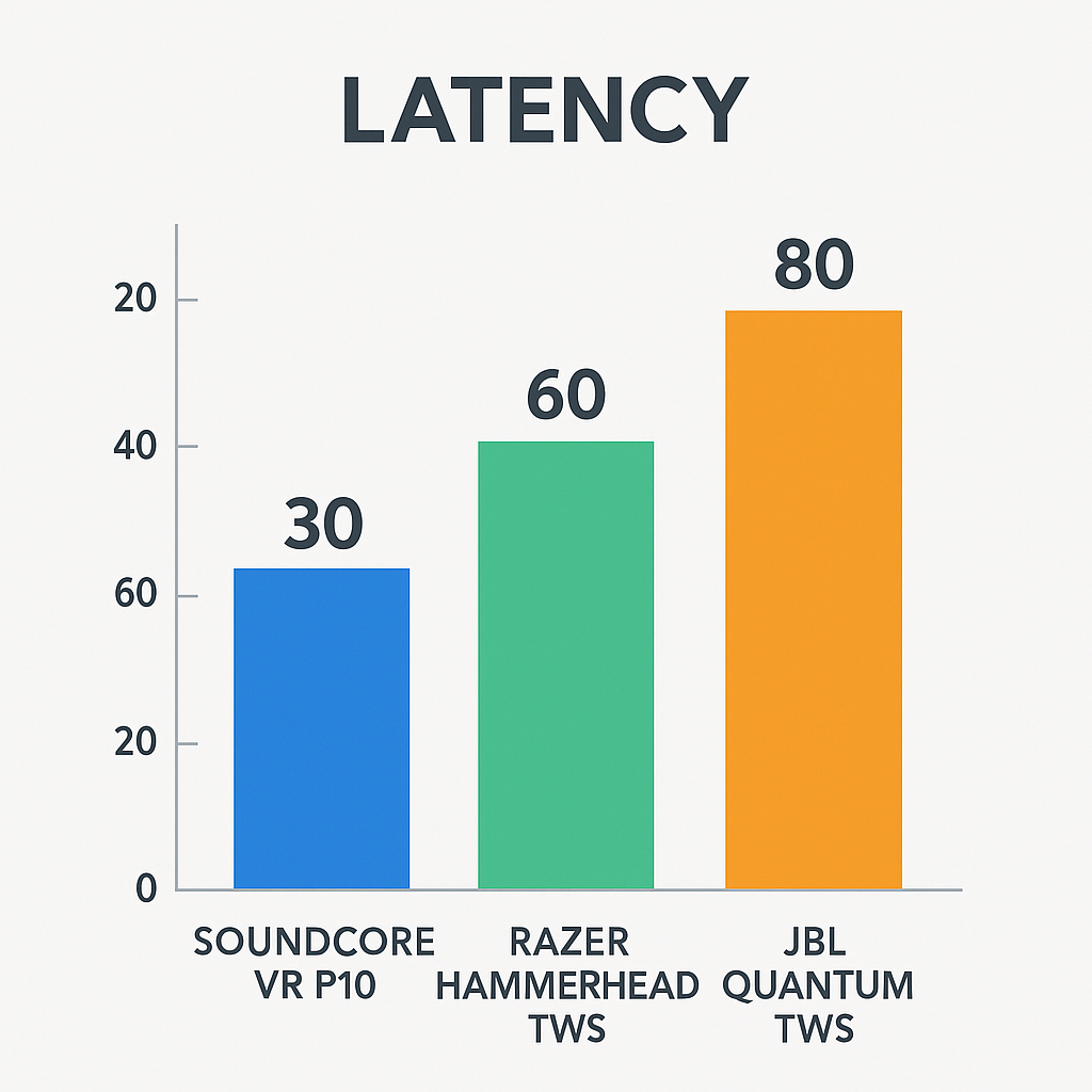 Soundcore VR P10 Wireless Gaming Earbuds Review (2024)